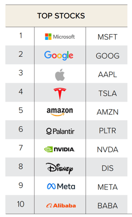 Top 10 Most Popular Stocks to Buy Now in 2024 (According to 3,276 ...