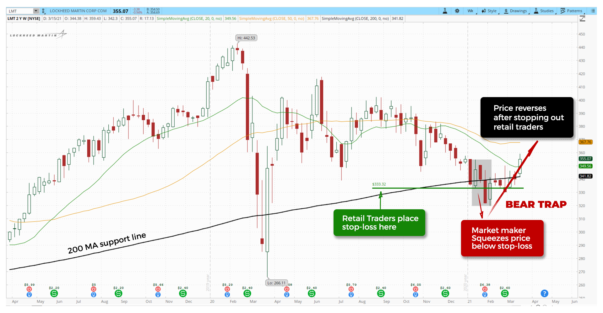 Price Action Manipulation™ Course | Piranha Profits®