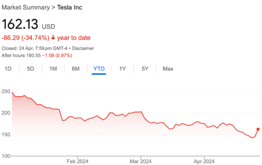 Is Tesla Stock a Good Buy Now: Tesla Missed Earnings BUT Does it Matter?