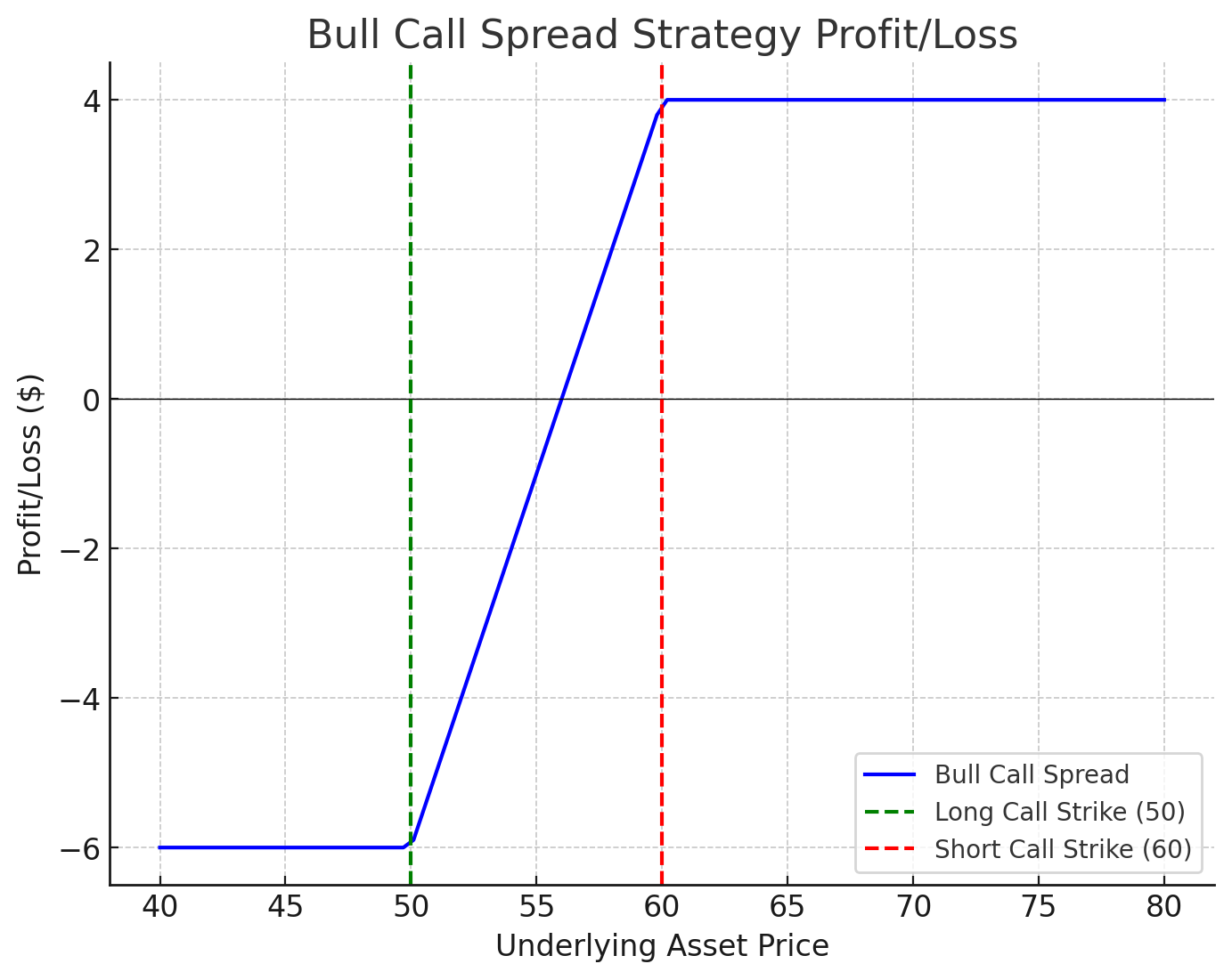 Piranha Profits | Glossary | Bull Call Spread