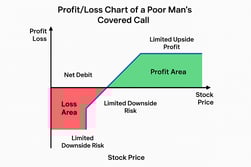 What is a Poor Man's Covered Call and How Does it Work?