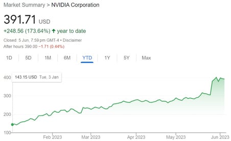AI Boom! Is NVIDIA a Good Stock to Buy Now?